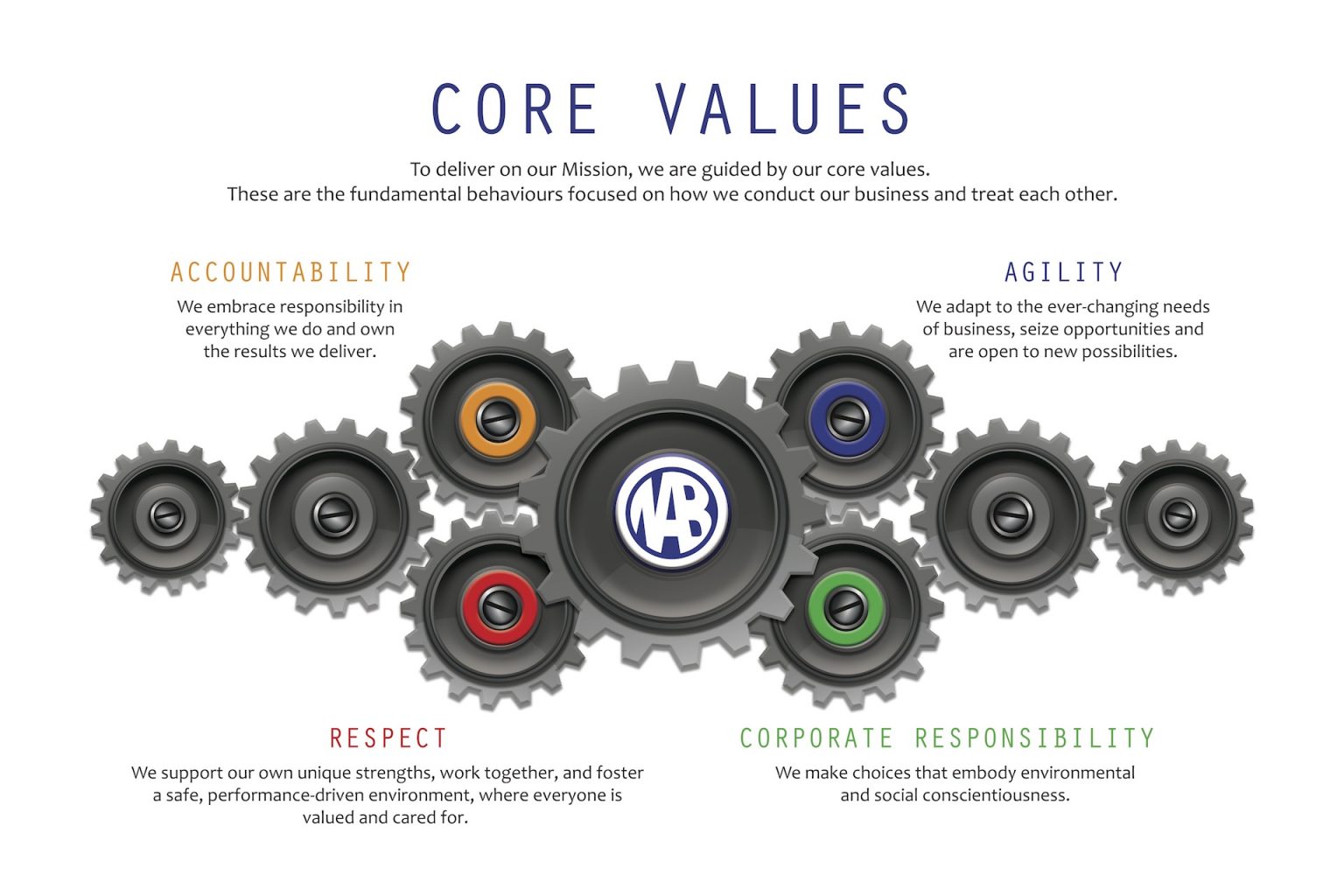 North American Brands CORE Values Poster - Scott Strawbridge Creative